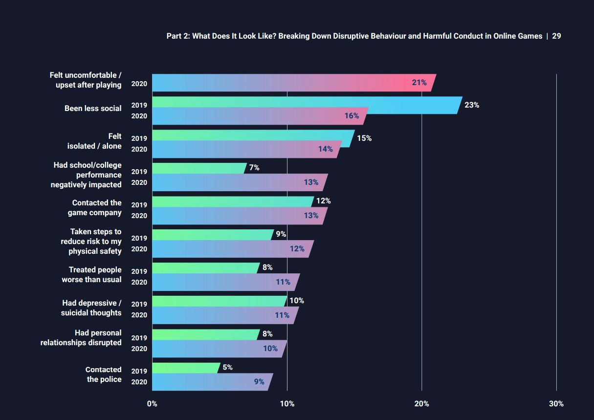 Fair Play Alliance Shares Unprecedented Framework for Healthier Game Spaces