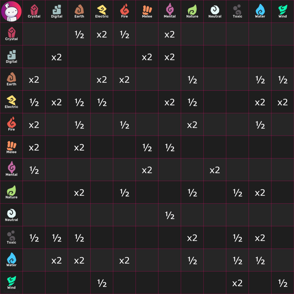 Temtem Type Chart and Type Matchups Guide