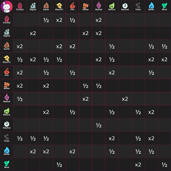 Temtem Type Chart and Type Matchups Guide