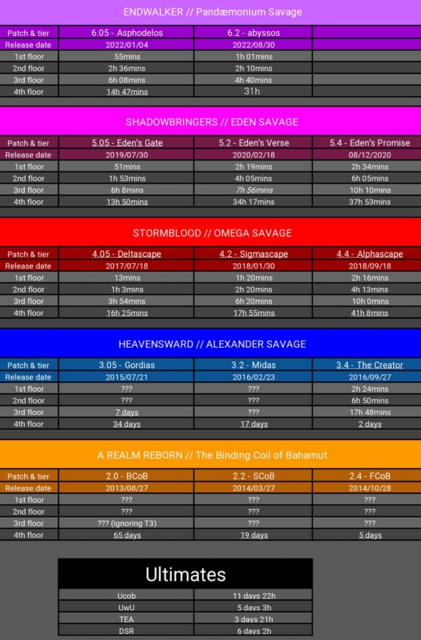 How Abyssos Savage Raids Took 30 Hours for the FFXIV World-First Clear